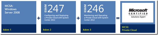 MCSE Private Cloud… Not easy, but valuable! – The World According to Mitch